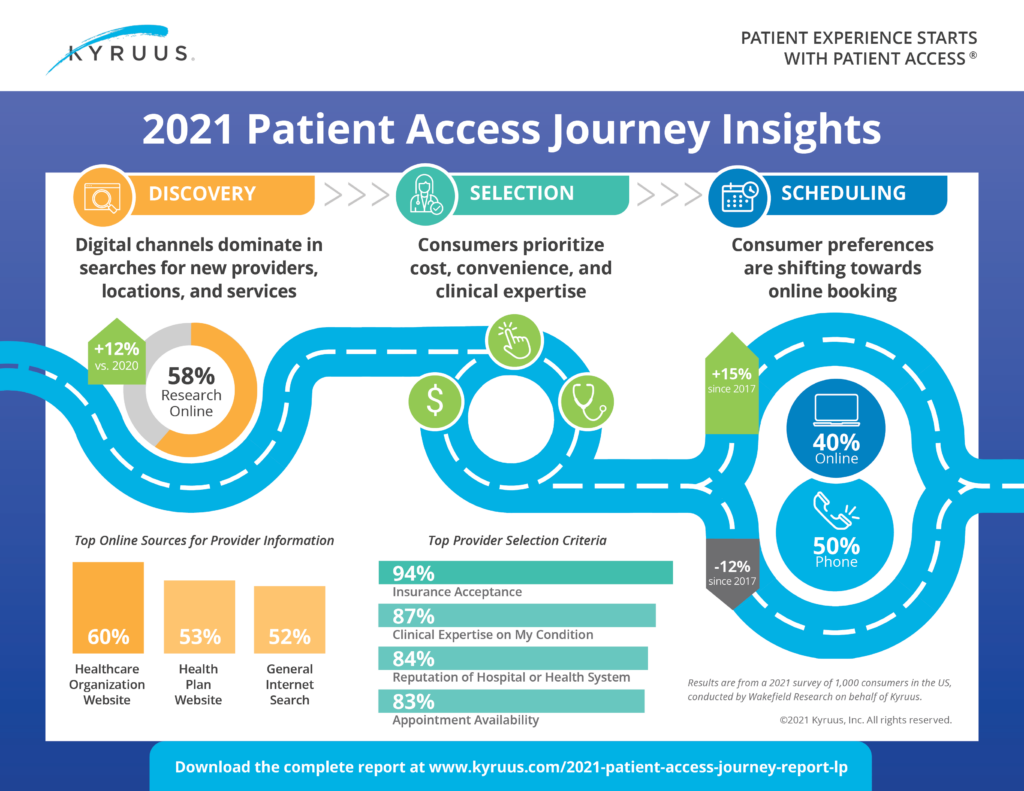 Infographic: Key Patient Access Journey Insights - Kyruus Health